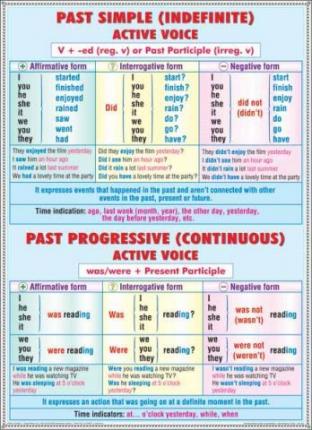 Past simple-Past progressive. The verb ”to ask” - eduvolt.ro