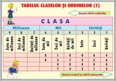 Probleme simple / Tabelul claselor si ordinelor - eduvolt.ro